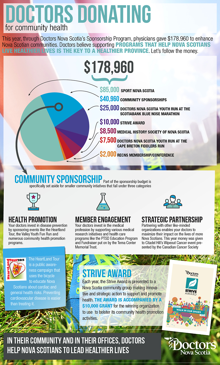 Why Your Doctors Donated $178K to Enhance Communities Just Like Yours ...